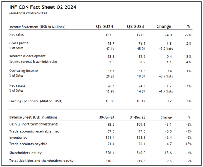 INFICON with increased Results in Second Quarter 2024 | INFICON